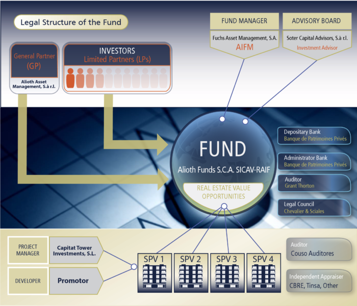 Real Estate — Alioth Funds